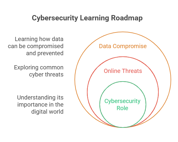 7 Proven Cybersecurity Guidance for Beginners