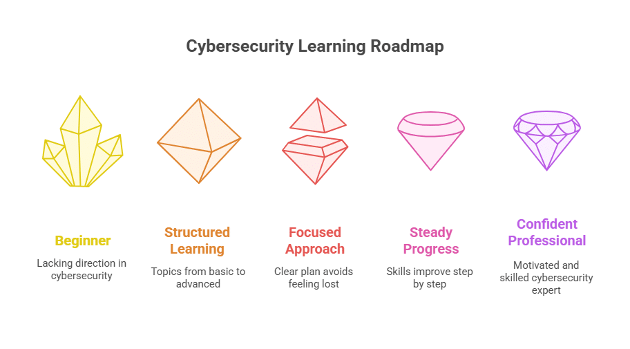 7 Proven Cybersecurity Guidance for Beginners