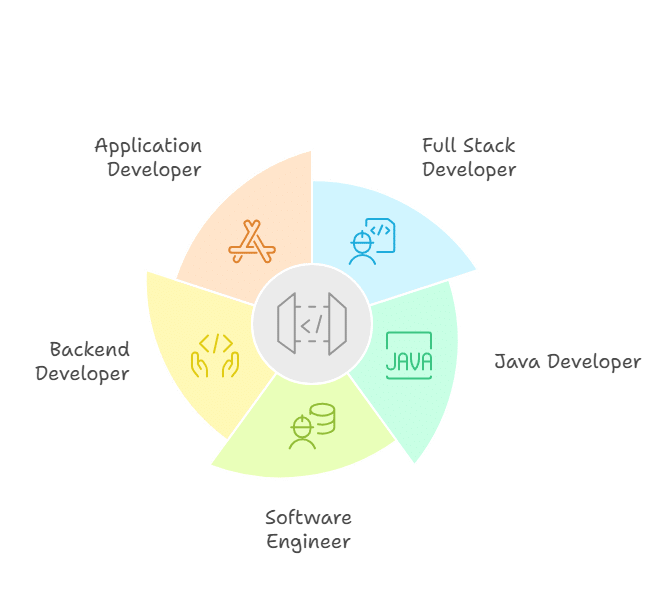 Java Full Stack Developer Course | No: 1 Training Academy